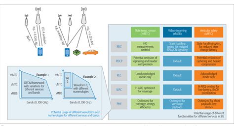 Table 1 From 5g Radio Access Network Architecture Design Guidelines