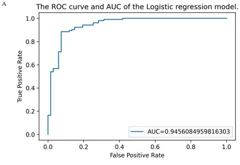 Roc Curve And Logistic Regression Curve Scored By The Diagnostic Model Download Scientific