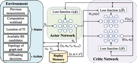 Figure 3 From Graph Tasks Offloading And Resource Allocation In Multi