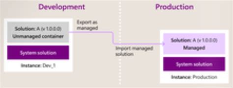 Best Practices For Alm In Dynamics 365 Applications Dynamics 365