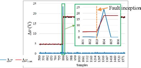 Figure 13 From An Adaptive Local Measurement Based Fault Detection