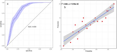 Generalized Additive Model Gam Model Validation Using In Situ Seaweed