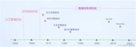 Opengauss：1理解并掌握数据库的定义及技术发展史open高斯 Csdn博客