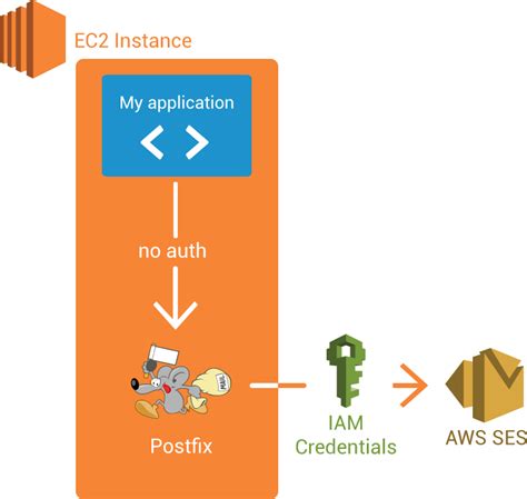 Github Loopingzaws Smtp Relay Local Smtp Server That Convert Smtp Message To Aws Ses Api