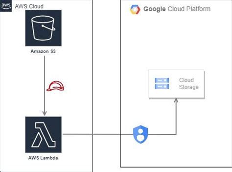 event based object replication from aws s3 to gcp cloud storage by vivek v aws in plain english