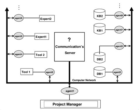 A General Distributed Architecture For Design Environments Download Scientific Diagram