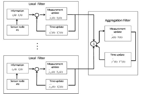 fusion of the distributed state estimates with the use of the extended