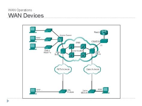 Lecture WAN Devices Technology Selecting A WAN