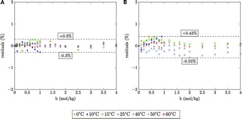 Residuals Between Reference Literature Values Literature Hostetler Et