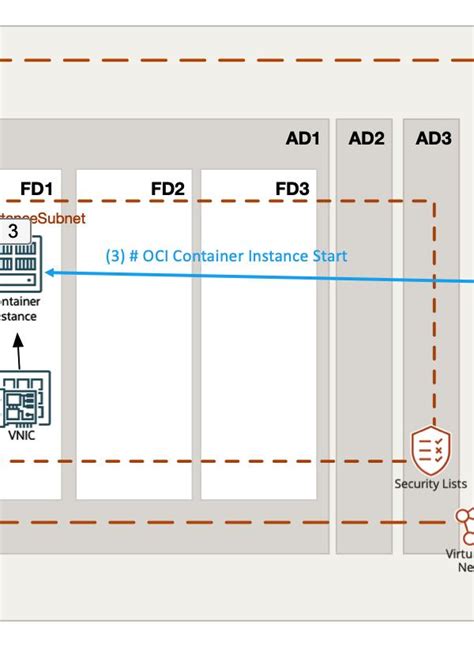 Mukesh Kumar Jha On Linkedin Oci Container Instance With Ephemeral