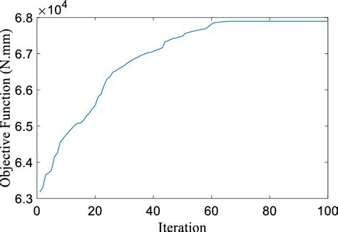 iteration history for example 1 download scientific diagram