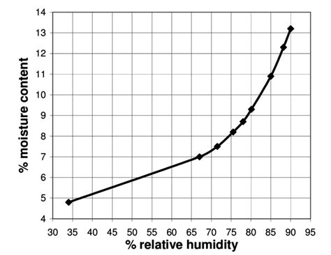 Moisture Equilibrium Chart At Desmond Kelley Blog