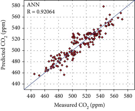 Comparison Of Concentration Of Co2 Prediction With Various Algorithms Download Scientific