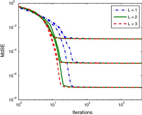 Als Parafac Estimator Mdse Versus Iterations For S 2 And K 5