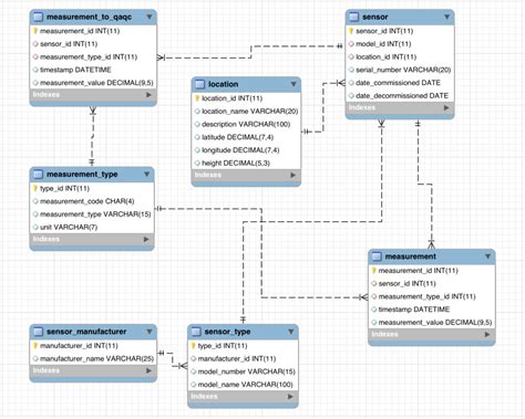 diy weather station configure the database and program sensors