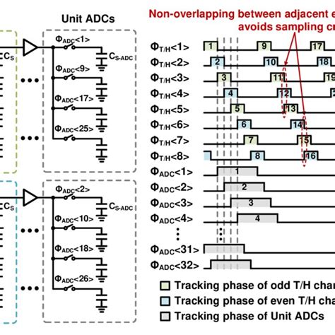 block diagram of the 32 way ti pipelined sar adc download scientific diagram