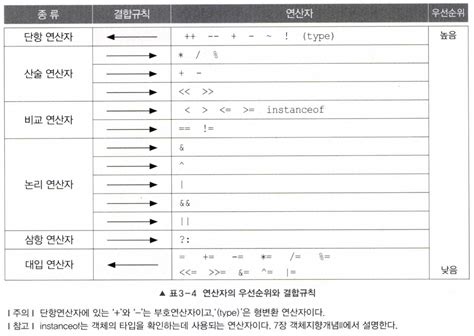 자바의정석 Chapter 03 연산자
