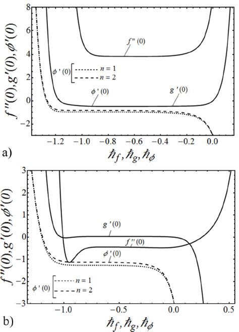 Diffusion Of Chemically Reactive Species In Stagnation Point Flow Of A Micropolar Viscoelastic