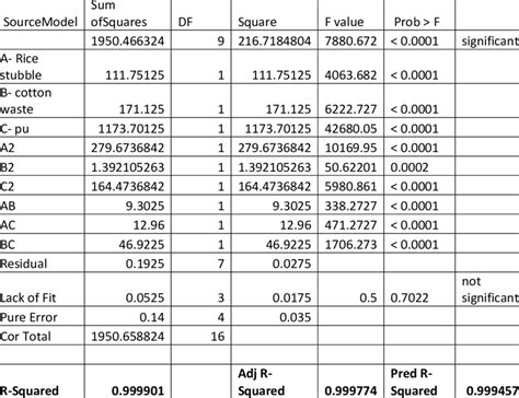Anova Analysis For Noise Reduction Coefficient Nrc Download Scientific Diagram