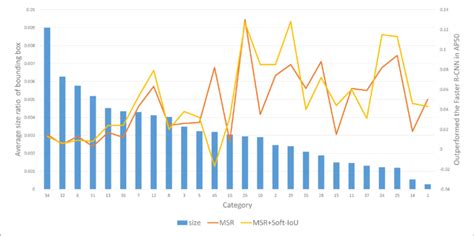 Improved Performance Of Our Msr Rcnn On Pest Data Of Different Sizes Download Scientific
