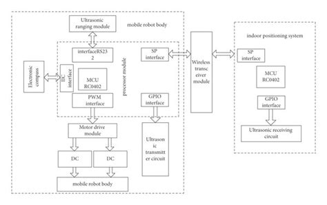 Mobile Home Service Robot System Download Scientific Diagram