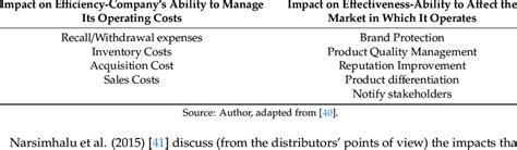 Impacts Of A Drug Traceability System Download Scientific Diagram