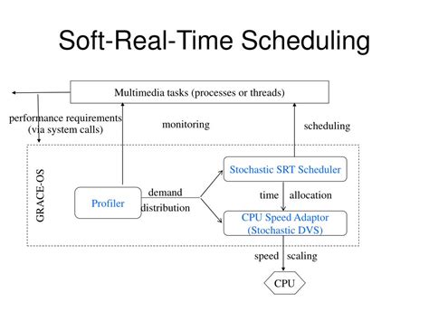 Ppt Power Aware Dynamic Soft Real Time Scheduling Framework