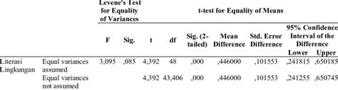The Result Of T Test Independent Samples Test Download Scientific Diagram
