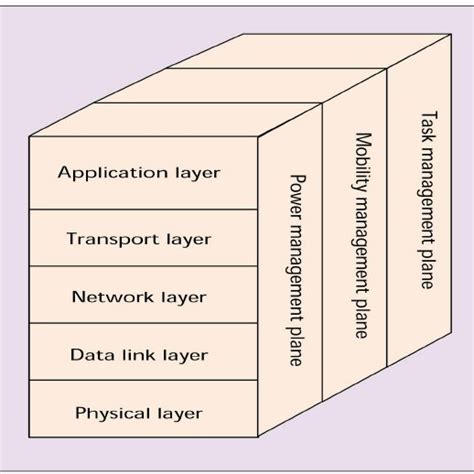 Sensor Networks Protocol Stack Akyildiz Et Al 2002 Download Scientific Diagram