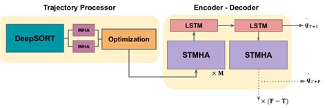 Overview Of Proposed Architecture Download Scientific Diagram