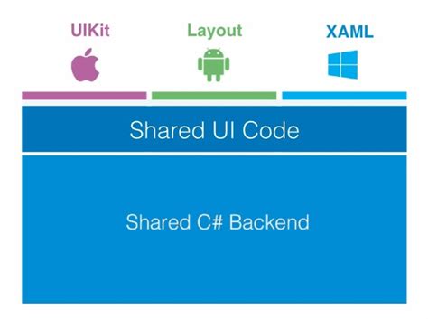 Xamarin The Cross Platform App Development Platform