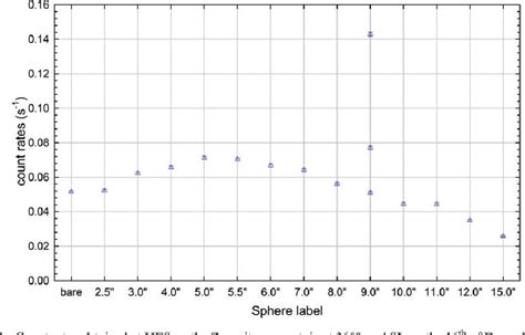 Figure 1 From Comparison Of Unfolding Codes For Neutron Spectrometry