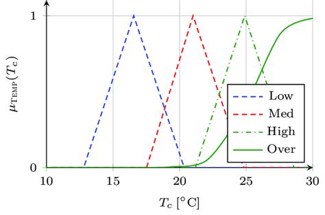 Membership Functions For The Input Fuzzy Sets Corresponding To The