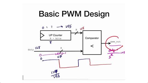 40 Pwm Design In Verilog Youtube