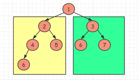 Complete Binary Tree And Full Binary Tree Leetcode222 Countcompletetreenodes By Soda Oct