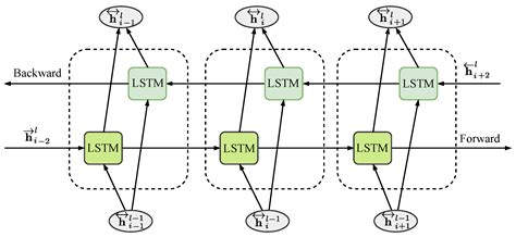 Bidirectional Long Short Term Memory Neural Networks For Linear Sum Assignment Problems