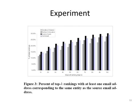 Ppt Email Alias Detection Using Social Network Analysis Powerpoint
