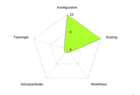 Optimization Of Ddos Protection By Analyzing Testdata
