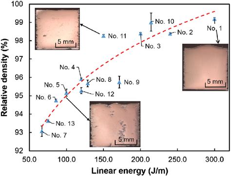 The Relative Density Versus The Linear Energy Density Of The Parts
