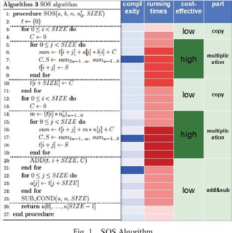 Figure 2 From A Novel Hardwaresoftware Co Design For An Efficient Rsa System Semantic Scholar