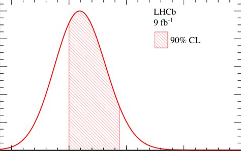 Smeared Profile Likelihood Ratio Curve From The Simultaneous Fit To The