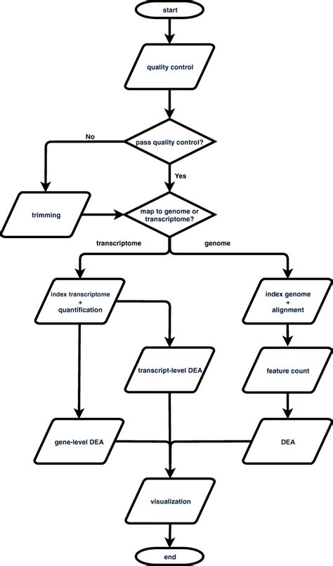 Overview Of The Steps Performed By Rna Seq Analysis Snakemake Workflow