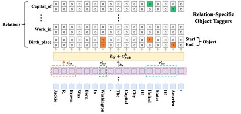 Casrel A Novel Cascade Binary Tagging Framework For Relational Triple