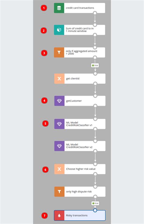 Ml Models Inference Non Trivial Processing Algorithms Built And Deployed In An Easy Way