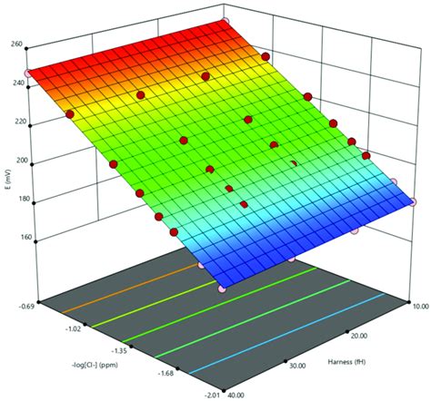 3d Plot Obtained Using The Multivariate Analysis Download Scientific