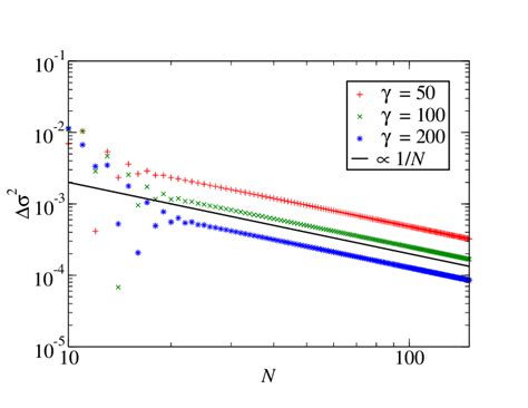 Relative Deviation ∆σ 2 In 42 Depending On N For Three Different