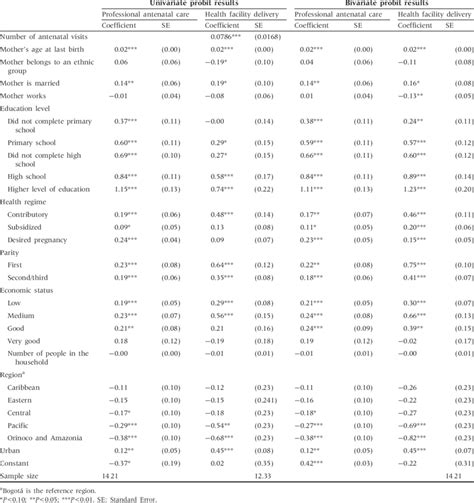 Coefficients Of The Univariate Probit And Bivariate Probit Models For Download Table