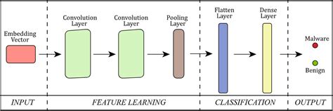 基于 Api 调用图嵌入与深度学习的 Android 恶意软件检测 Cuiyns Blog