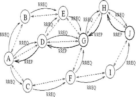 Figure 1 From Distributed Routing Protocol For Different Packet Size Data Transfer Over Wireless