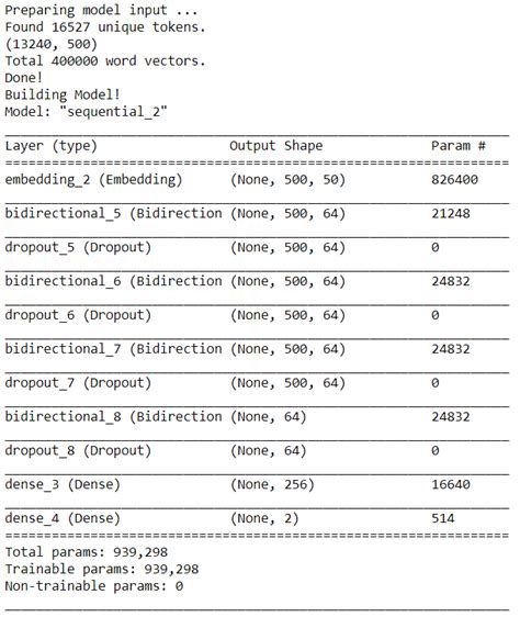 Building A Text Classification Model Using Bilstm By Pashupati Gupta
